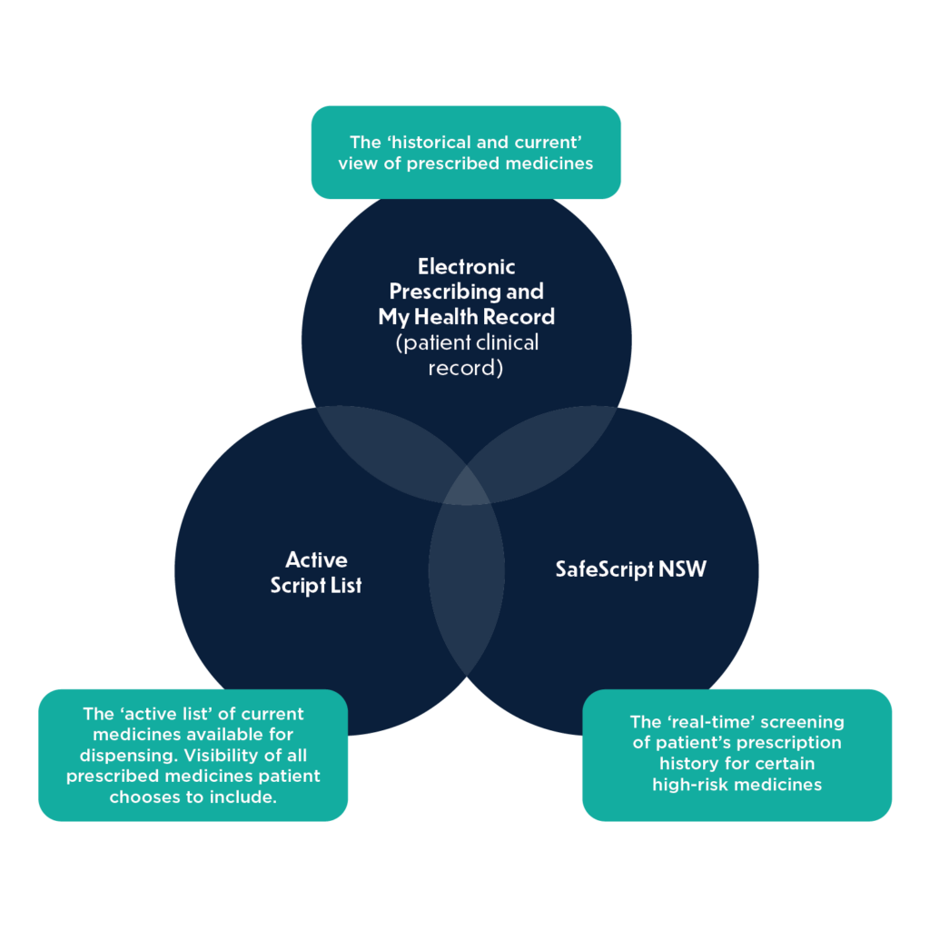 Medicine Safety | Medication Safety Tool | WNSW PHN