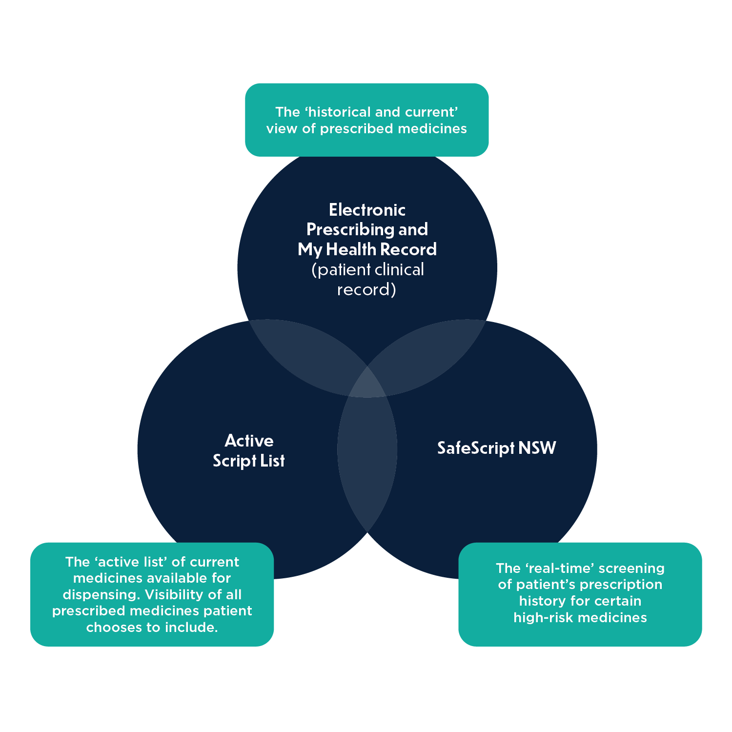 Medicine Safety | Medication Safety Tool | WNSW PHN